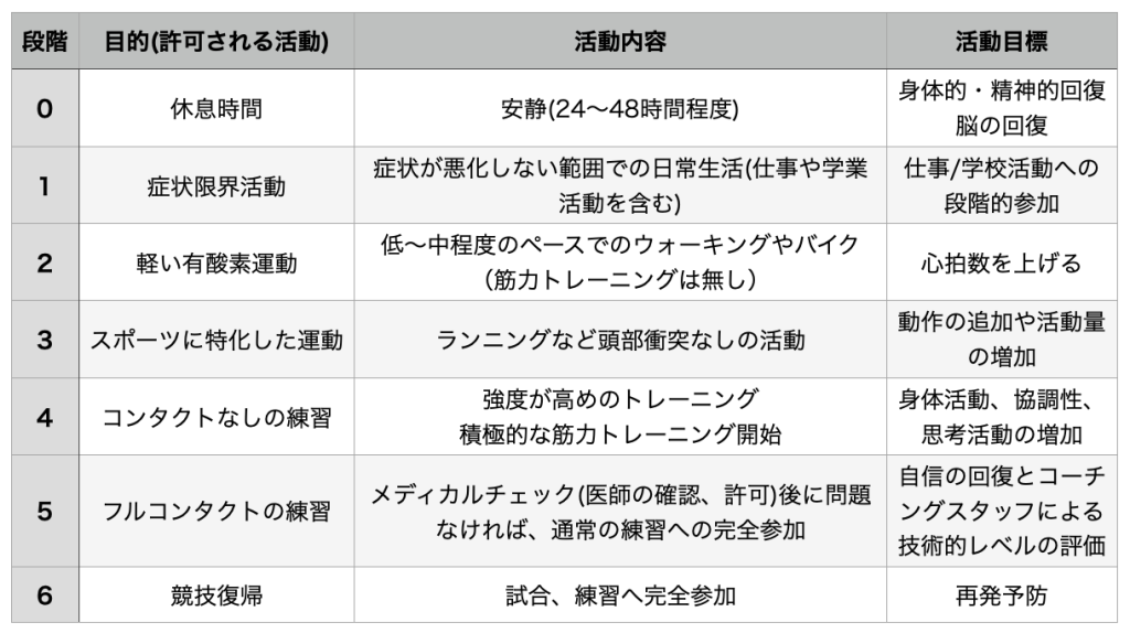 頭部外傷·脳震盪～対応と競技(学業)復帰に向けて～
